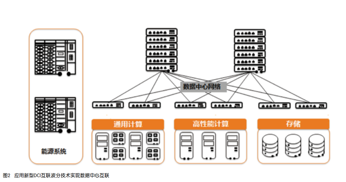 新型DCI互联波分技术原理及应用_通信世界网